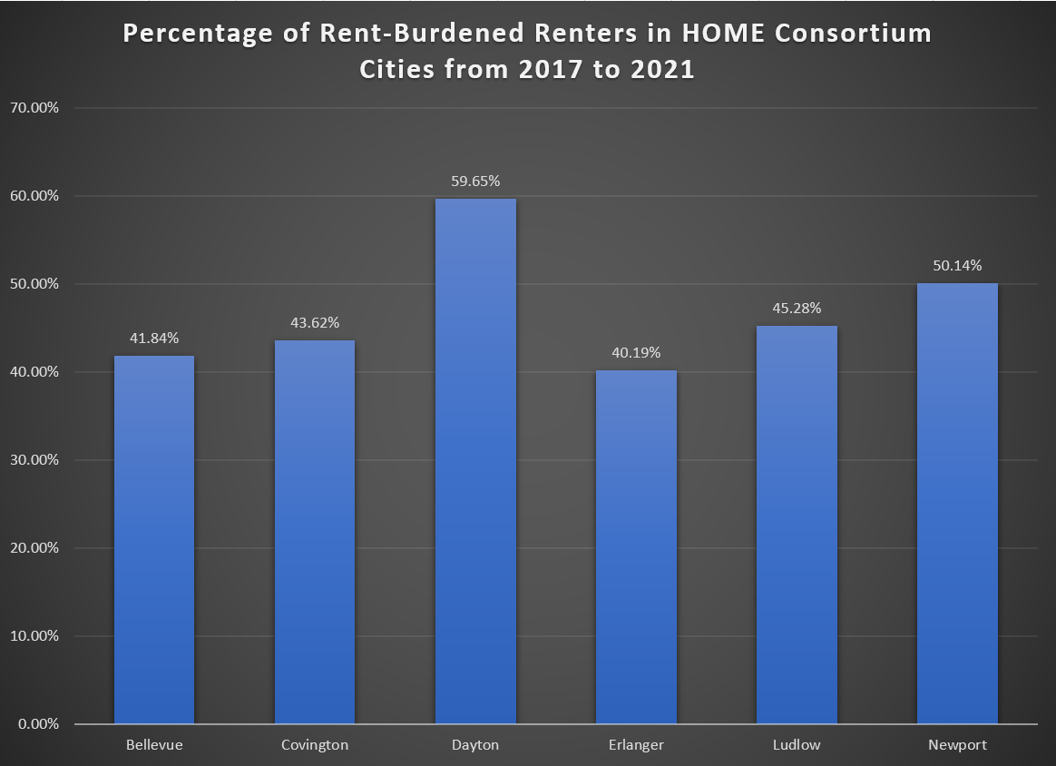 High rent prices remain primary concern for river cities housing: 'We ...