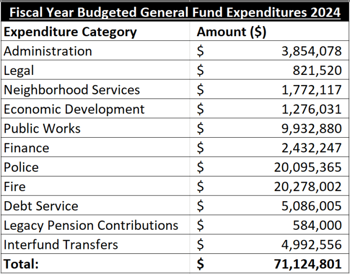 Covington Commission approves fiscal year 2024's budget - LINK nky