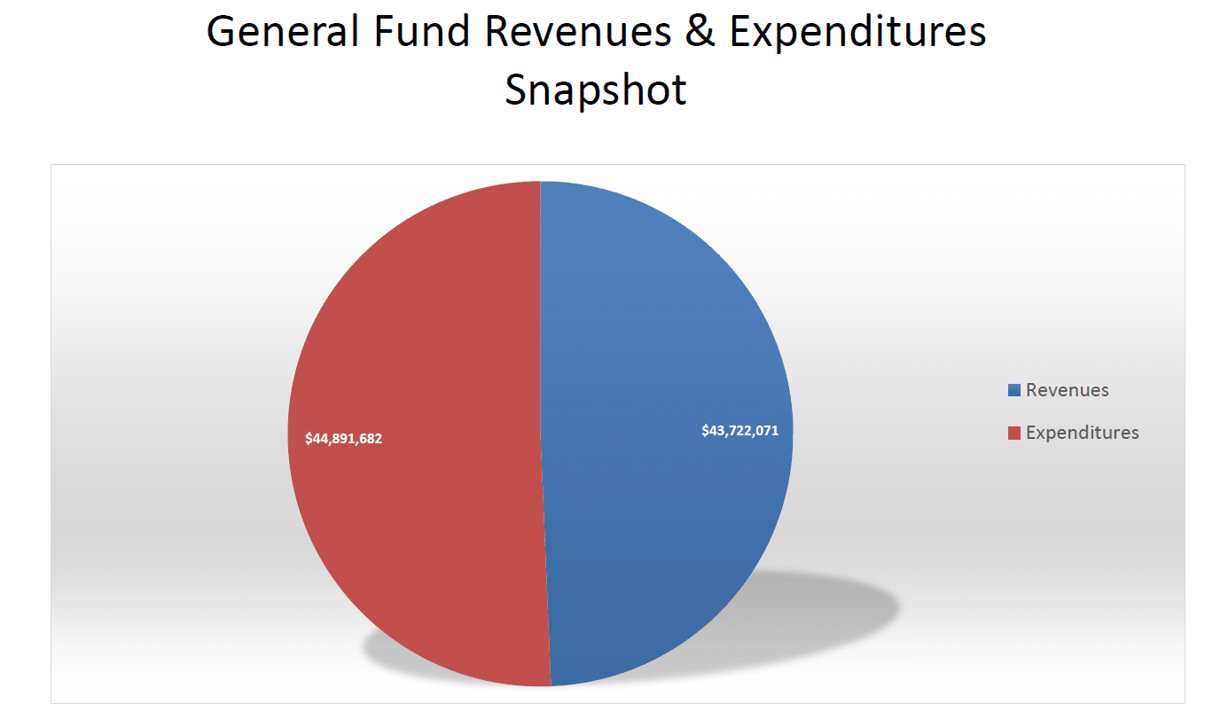Understanding Covington's general fund shortfall: Could working from ...