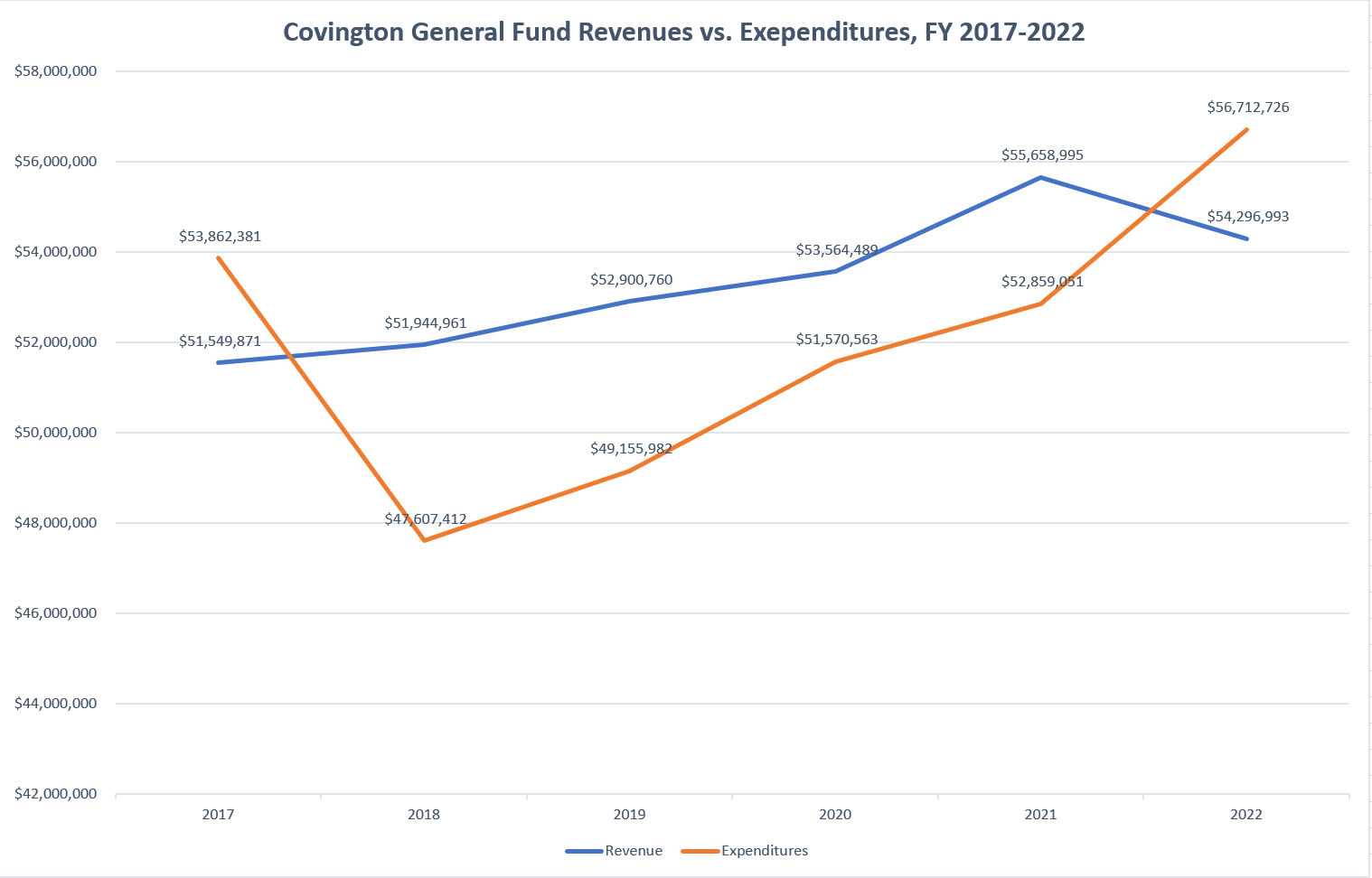 Understanding Covington's general fund shortfall: Could working from ...